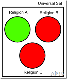 Venn Diagram Analysis of Religions